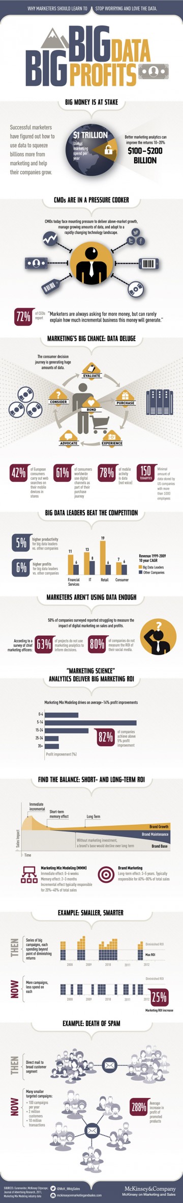 Infographic: Why Marketers Should Love Data - Dataconomy