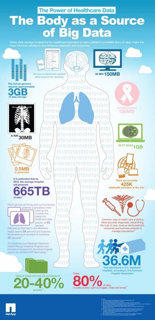 Infographic: The Body as a Source for Big Data - Dataconomy
