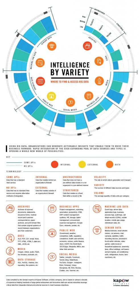Infographic: Where To Find & Access Big Data - Dataconomy