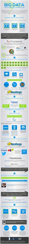 Infographic: 7 Ways Big Data Could Revolutionize Life By 2020 - Dataconomy