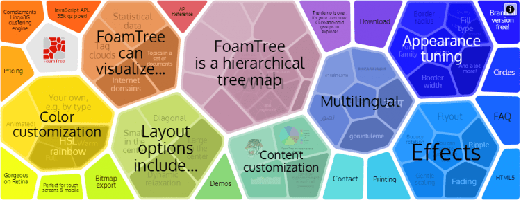 Foamtree Makes Massive Hierarchical Data Look Beautiful - Dataconomy