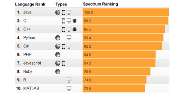 IEEE Ranks Programming Languages, Java Comes Out On Top - Dataconomy
