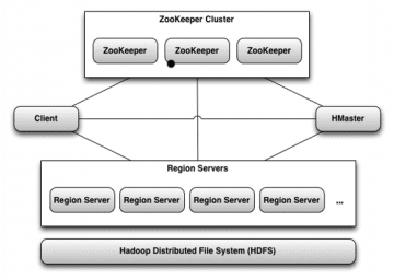 Distributed NoSQL: HBase And Accumulo - Dataconomy