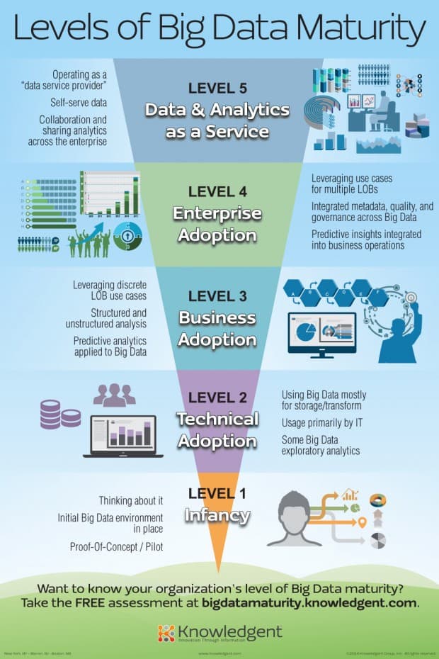 Infographic: The 5 Levels Of Big Data Maturity - Dataconomy