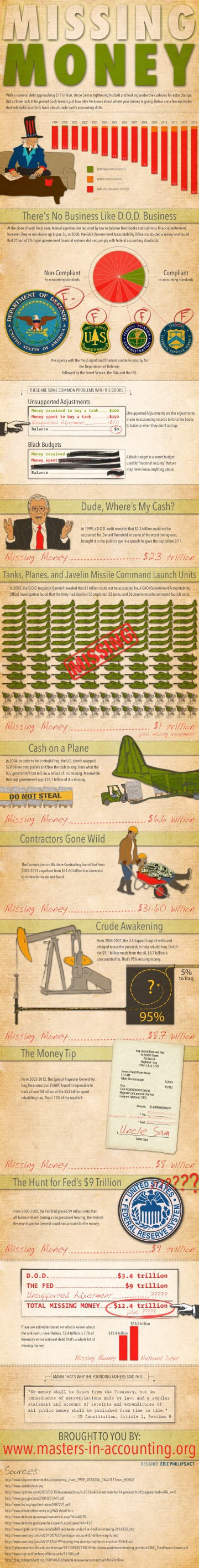 The US Has $12.9 Million Unaccounted For- This Infographic Explains Why ...