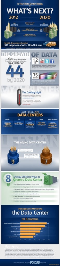 Infographic: Is Your Data Centre Ready For What's Next? - Dataconomy