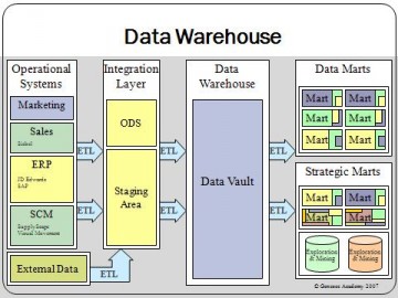 What Is A Data Warehouse? - Dataconomy