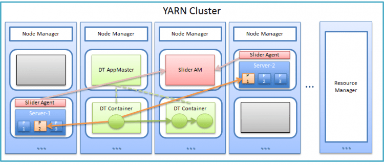 Using Kafka And YARN For Stream Analytics On Hadoop - Dataconomy