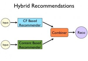 An Introduction To Recommendation Engines - Dataconomy