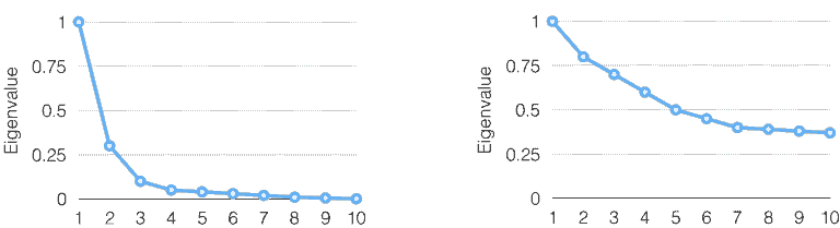 Understanding Dimensionality Reduction And Its Applications - Dataconomy