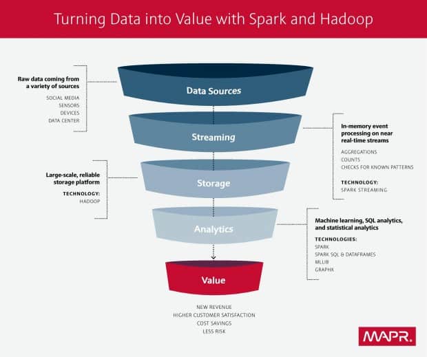Hadoop And Spark: A Match Made In (Big Data) Heaven - Dataconomy