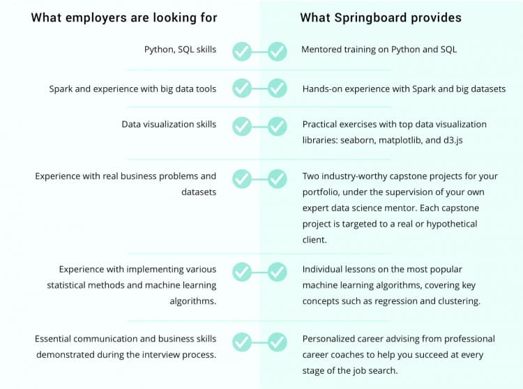 Springboard Launches Course To Help You Build A Data Science Career ...