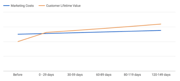 Understanding The Value Of Your Customer: CLV 101 - Dataconomy