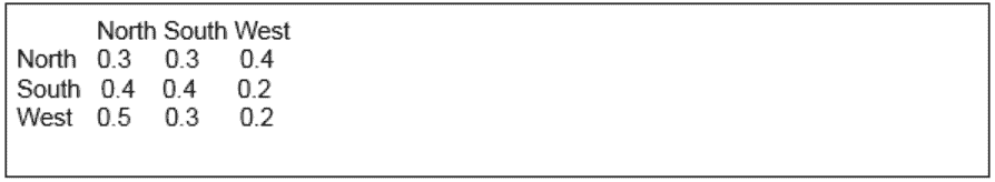 An Introduction To Markov Chains Using R - Dataconomy