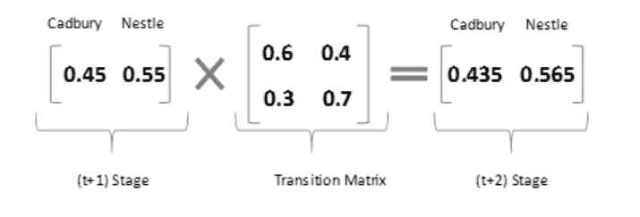 An Introduction To Markov Chains Using R - Dataconomy