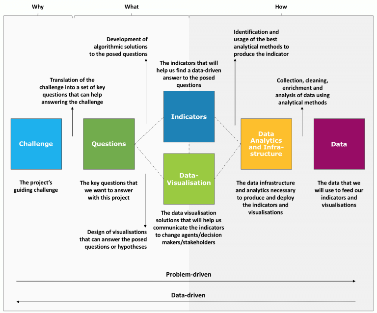 The Cart Before The Horse In Data-science Projects: Back To Basics ...