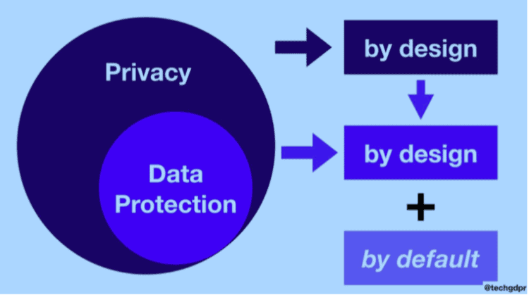 A Primer To GDPR, Blockchain, And The Seven Foundational Principles Of ...