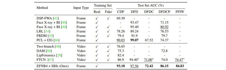 Detecting Deepfakes: A New Method Using Self-blended Images Is Developed - Dataconomy