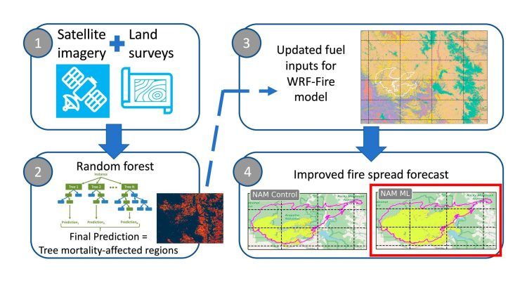 A New ML Model Improves Wildfire Forecasts - Dataconomy