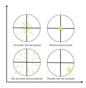 Comparison: Data Accuracy Vs Precision - Dataconomy