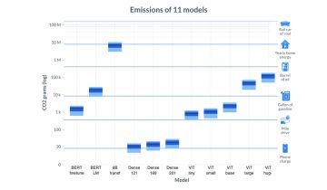New Tools Emerge For Reducing The Carbon Footprint Of AI - Dataconomy