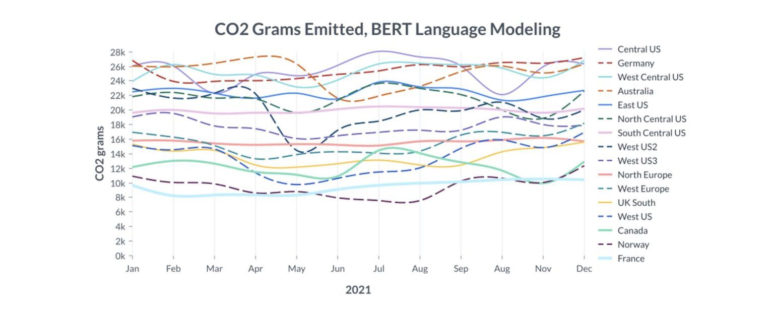 New Tools Emerge For Reducing The Carbon Footprint Of AI - Dataconomy