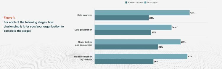 Data Sourcing Is Still A Major Stumbling Block For AI - Dataconomy
