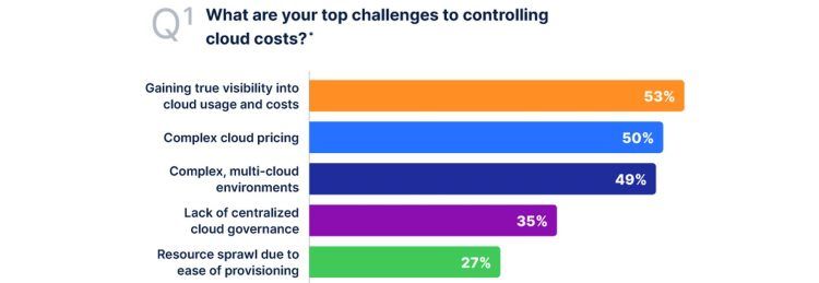 Cloud Costs Have Started To Become A Heavy Burden For The IT Sector ...