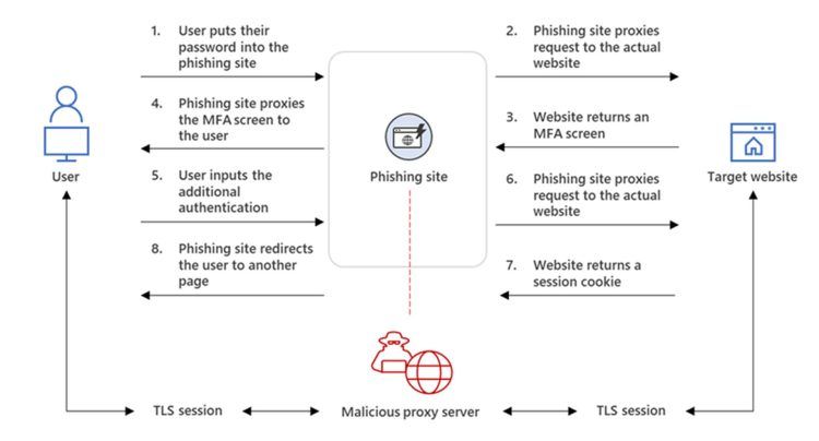 EvilProxy Service Allows Hackers To Utilize Advanced Phishing Tactics ...