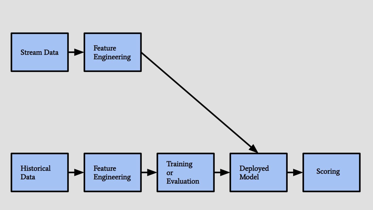 Why Machine Learning Pipeline Architecture Is Critical For Data Science?