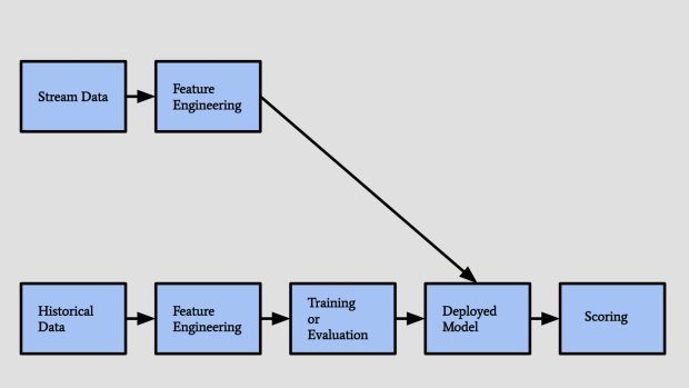 Why Machine Learning Pipeline Architecture Is Critical For Data Science?