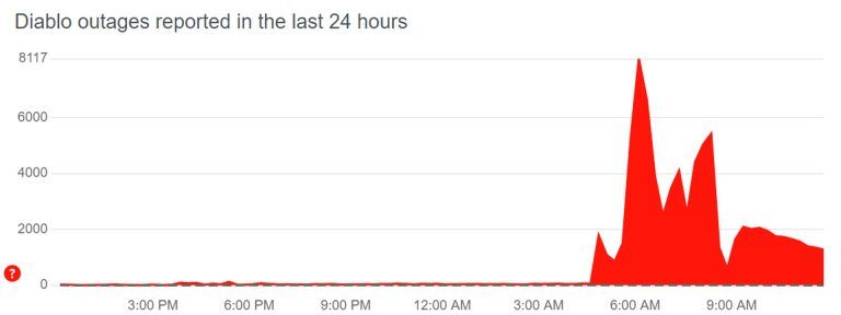 Diablo 4 DDoS Attack Strikes Again: A Bitter Deja Vu - Dataconomy