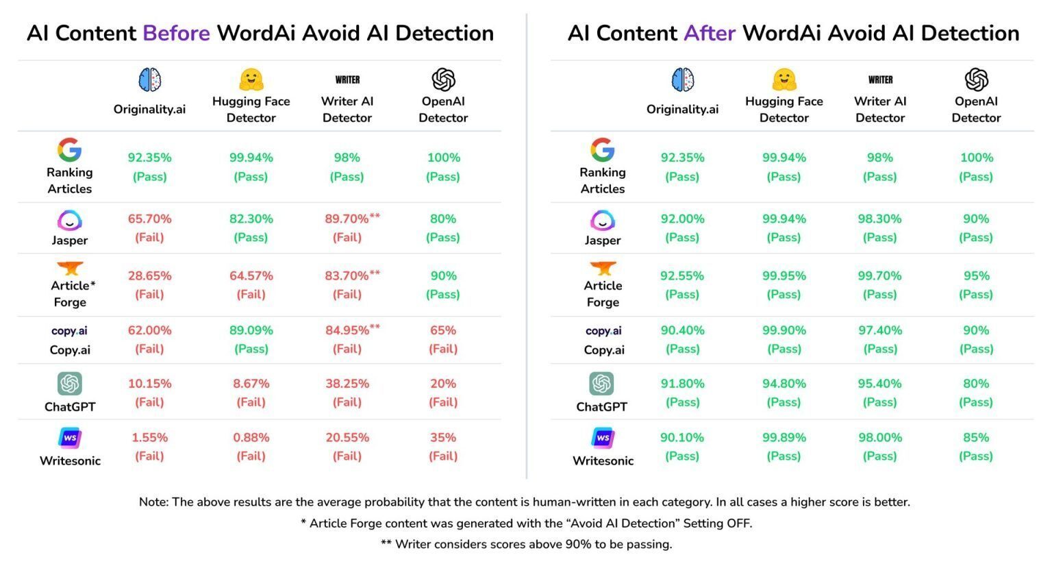What Is WordAI: Free Alternatives, How To Use And More - Dataconomy