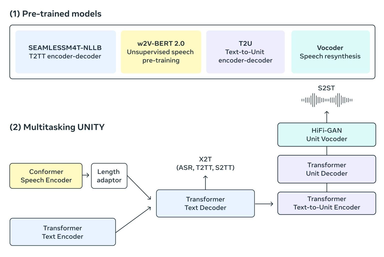 Explained: How To Use Meta SeamlessM4T - Dataconomy