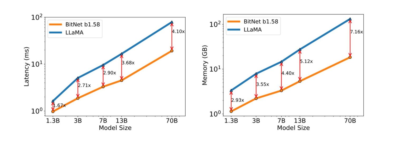 Don't Be Fooled By The Size Of Microsoft's 1-Bit LLM - Dataconomy