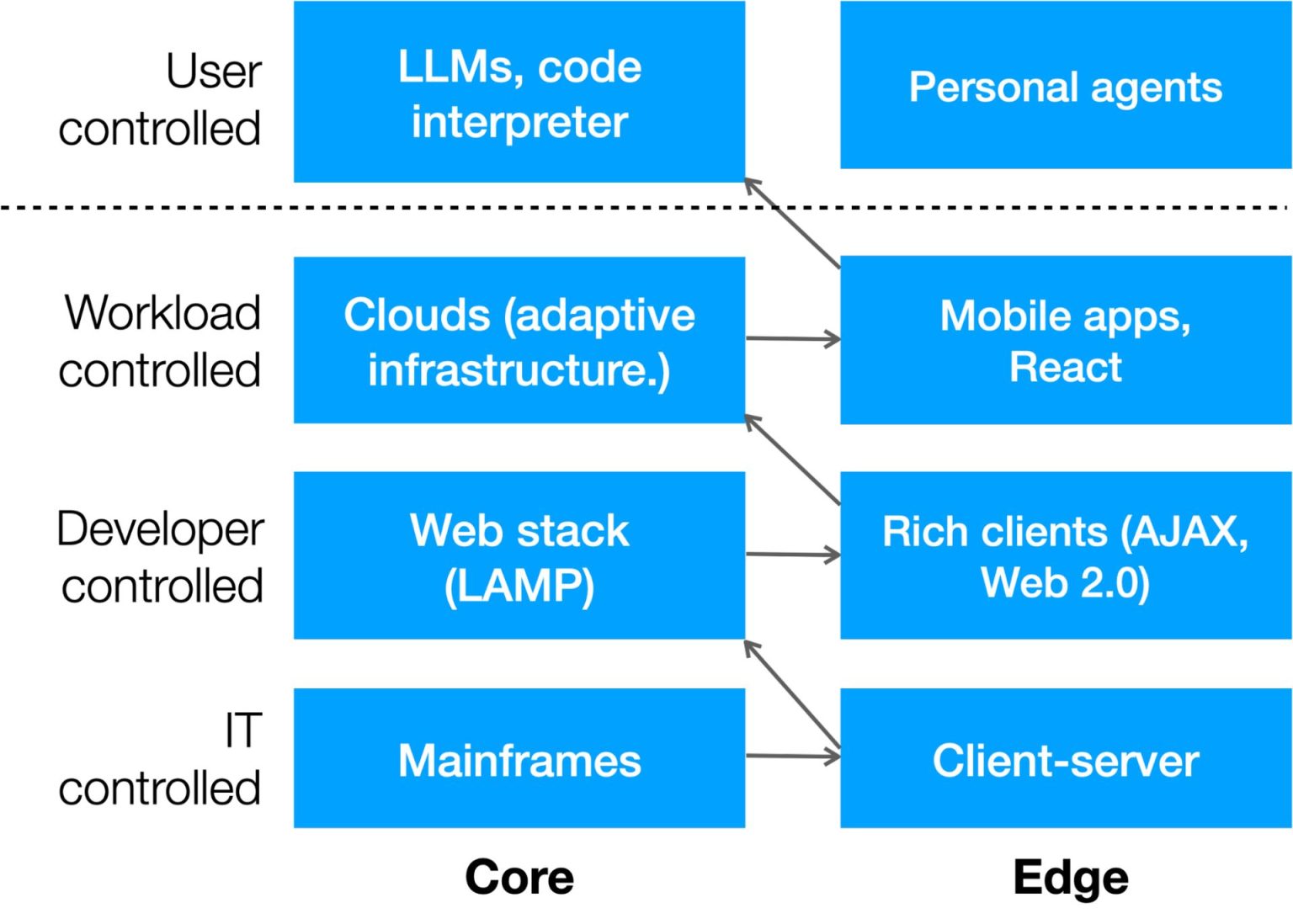 Building The Second Stack - Dataconomy