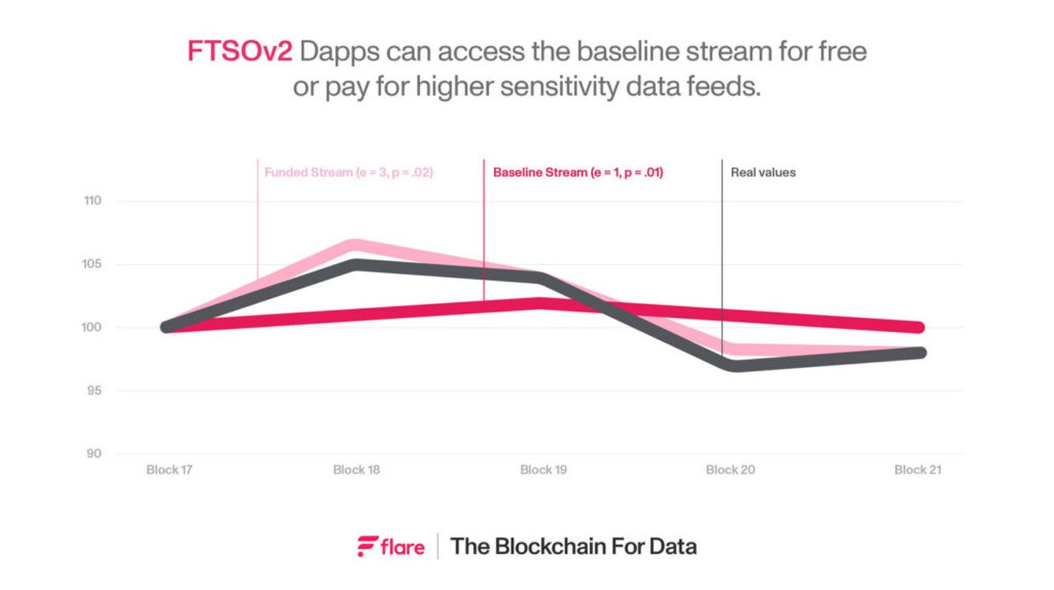 Decentralizing Data: How FTSOv2 Is Revolutionizing Oracle Services In DeFi? - Dataconomy