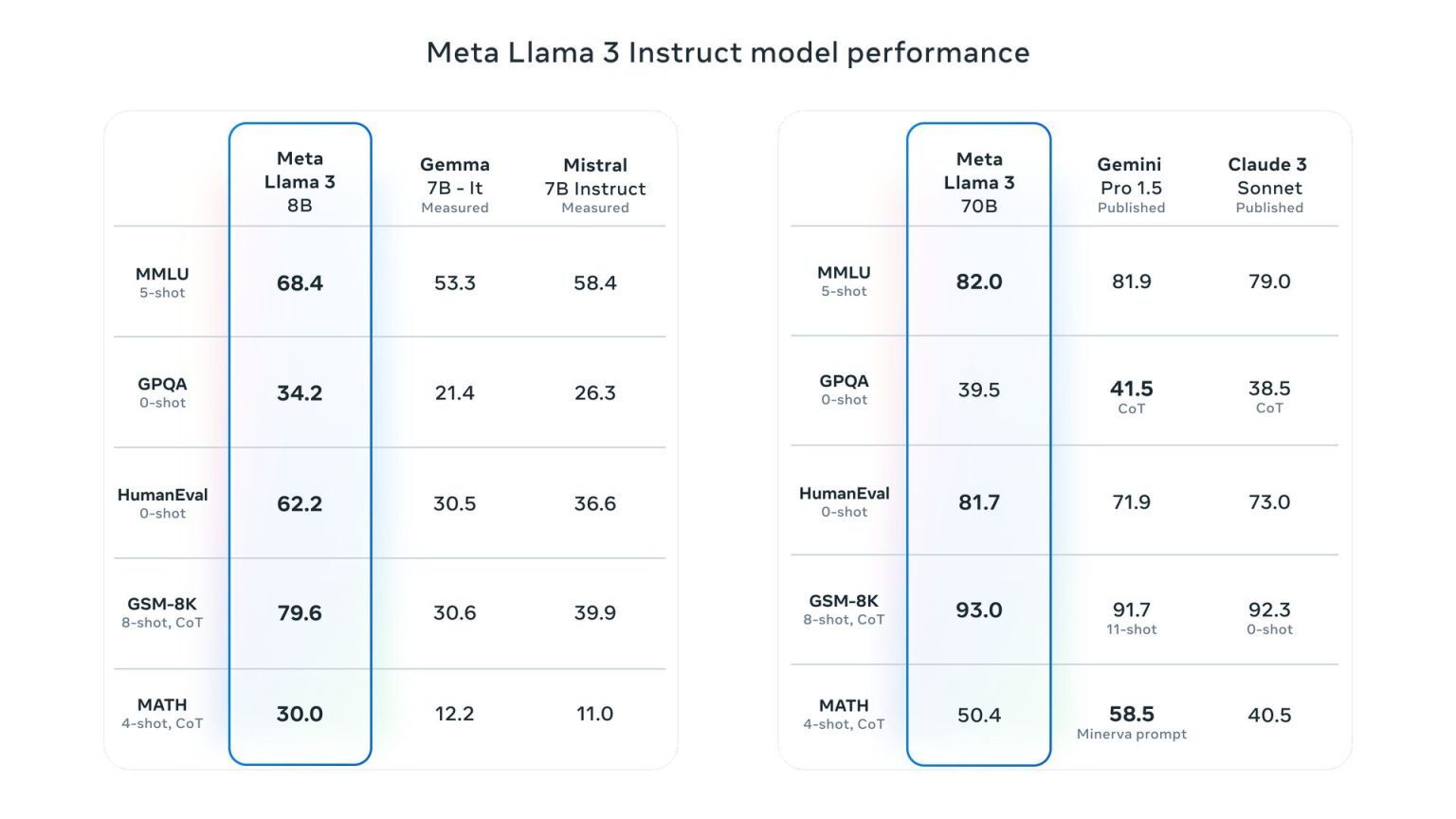 Llama 3: Everything You Need To Know About Meta's Latest LLM - Dataconomy