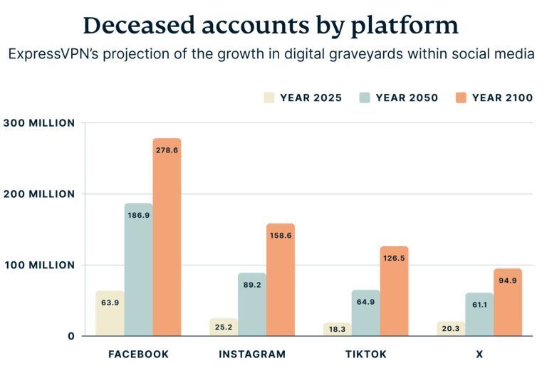 Deceased Accounts By Platform: Exploring ‘digital Graveyards’ On ...