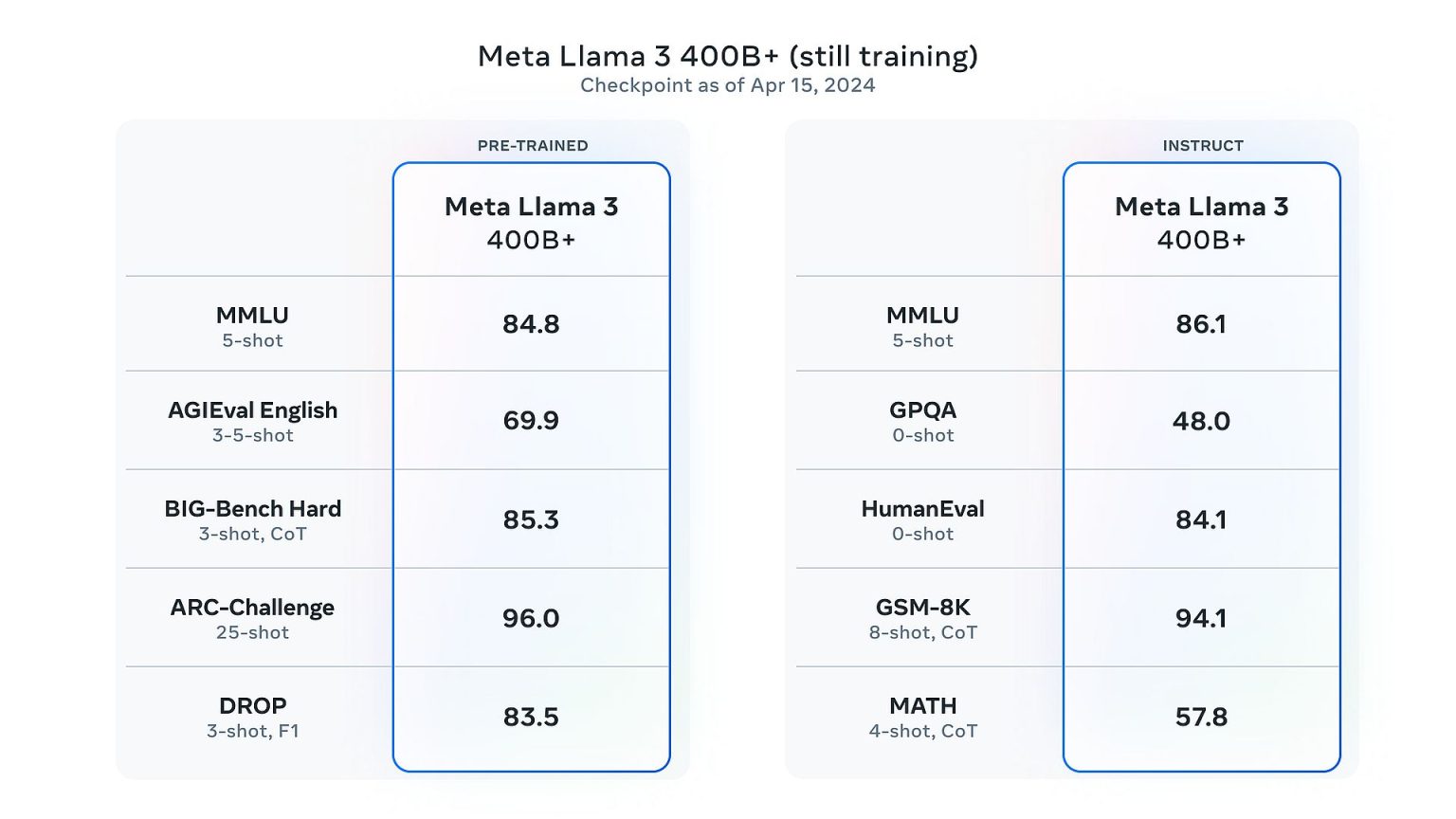 Meta Llama 3 Explained: Function Calling, Architecture, And More - Dataconomy