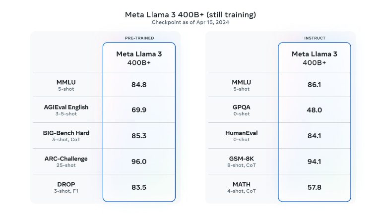 Meta Llama 3 Explained: Function Calling, Architecture, And More - Dataconomy