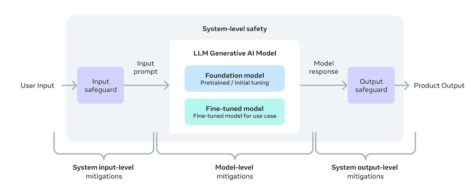 Meta Llama 3 Explained: Function Calling, Architecture, And More - Dataconomy