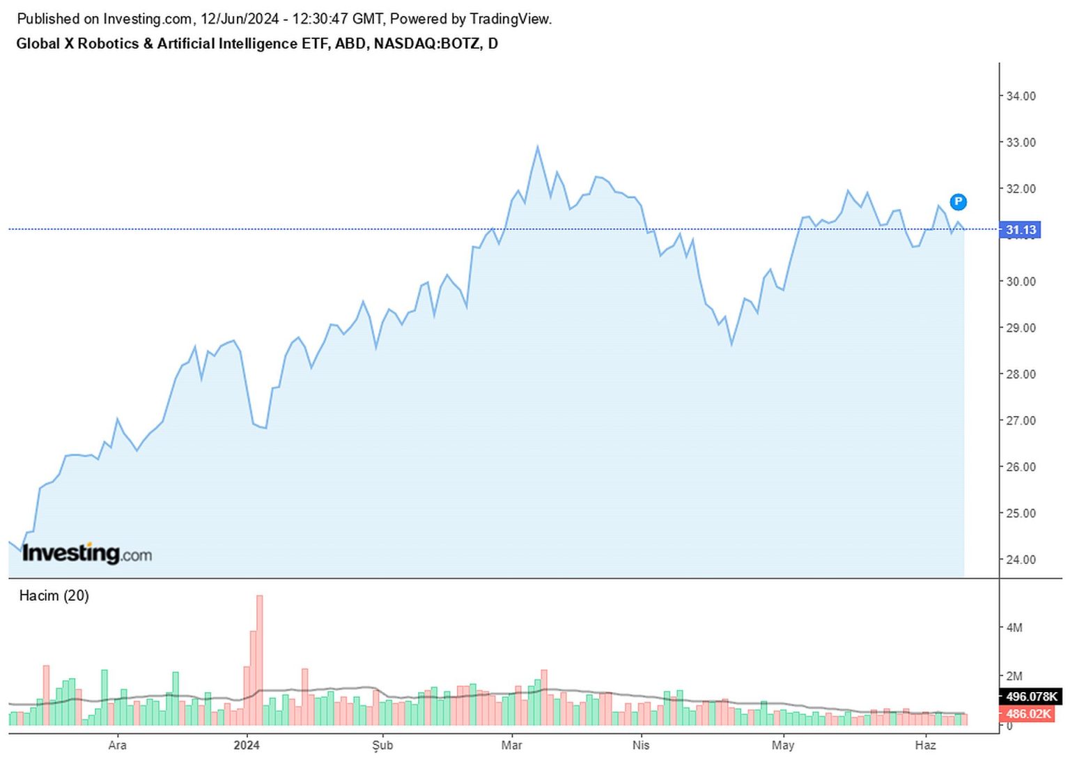 5 Best AI ETFs That People Can't Take Their Eyes Off - Dataconomy