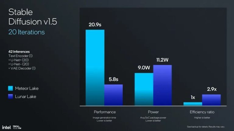 Computex 2024: Intel AI Chip Lunar Lake Revealed - Dataconomy
