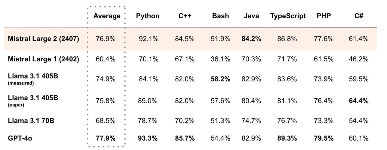 Mistral Large 2: Bigger, Smarter, Simply Better - Dataconomy