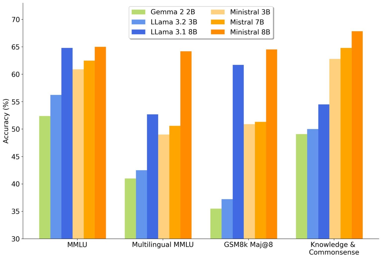 Les Ministraux: Ministral 3B And 8B Models Bring GenAI To The Edge - Dataconomy