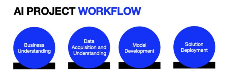 AI Strategy: Step-by-step Guide To Integrate AI Into Your Business ...