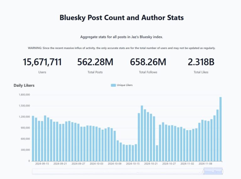 Bluesky Gains 1.25 Million Users Post-election Surge - Dataconomy