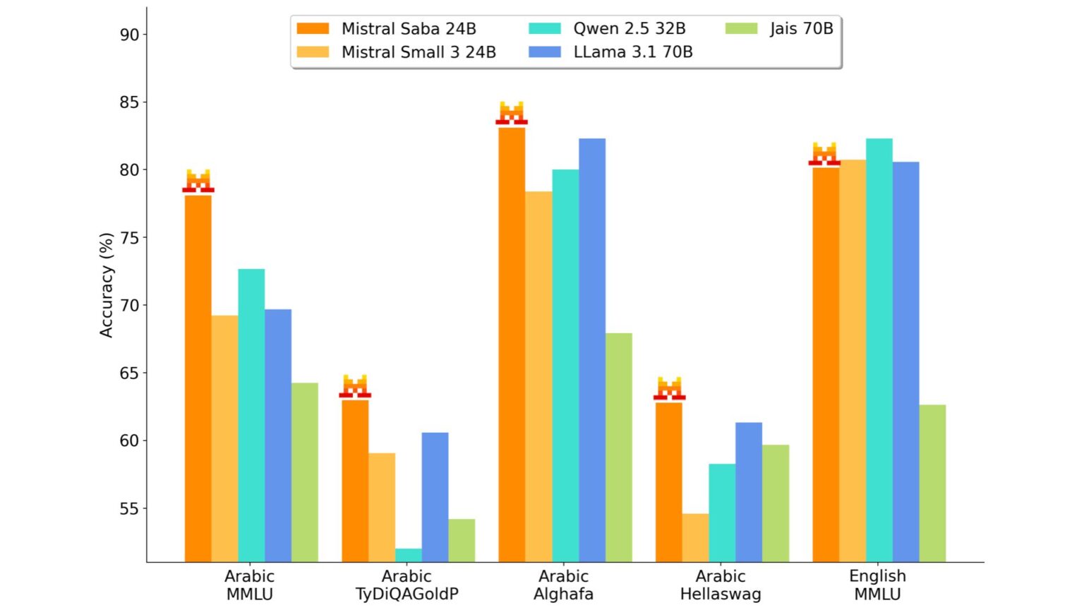 Mistral AI Launched The First Truly Local AI For Arabic And South ...