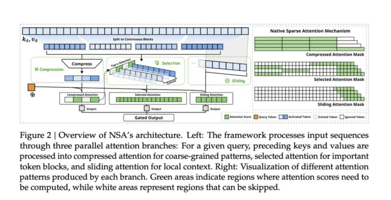 DeepSeek AI Introduces NSA: A Faster Approach To Long-context Modeling - Dataconomy